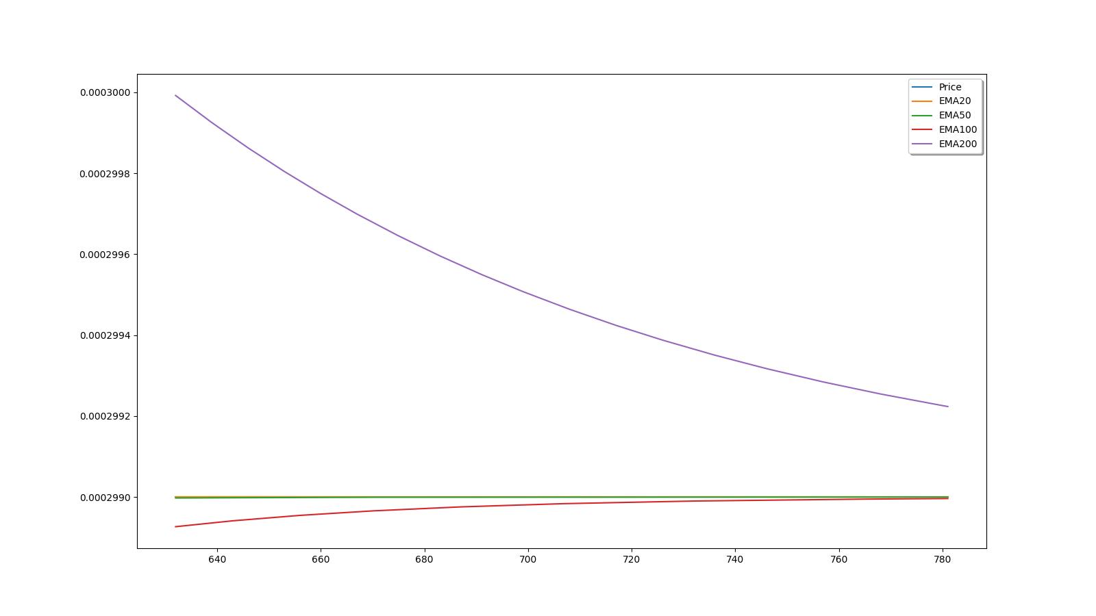 Catfish Exponential Moving Averages