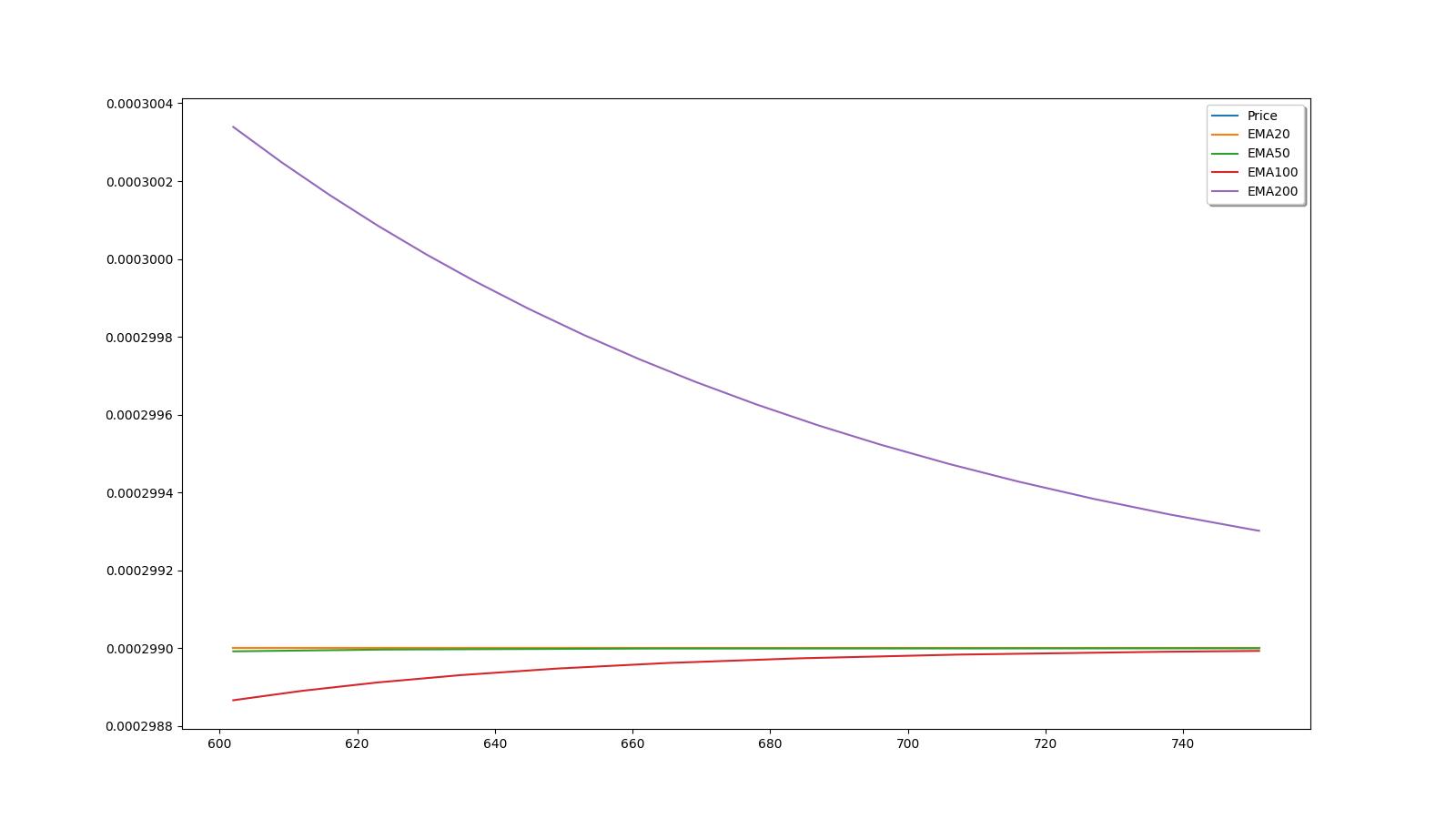 Catfish Exponential Moving Averages
