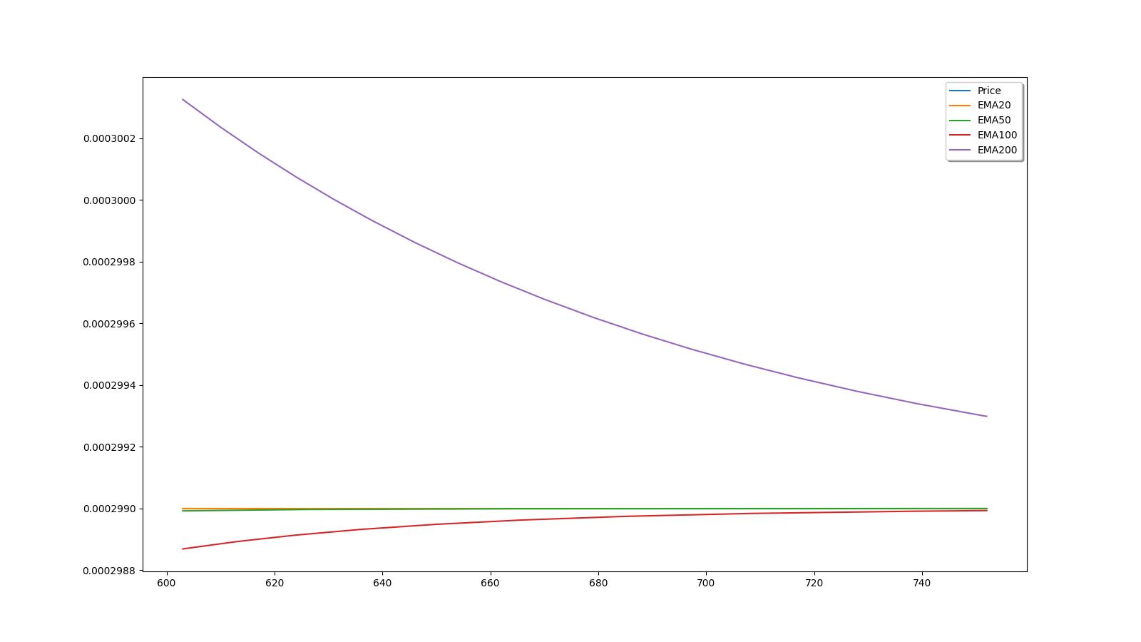Catfish Exponential Moving Averages