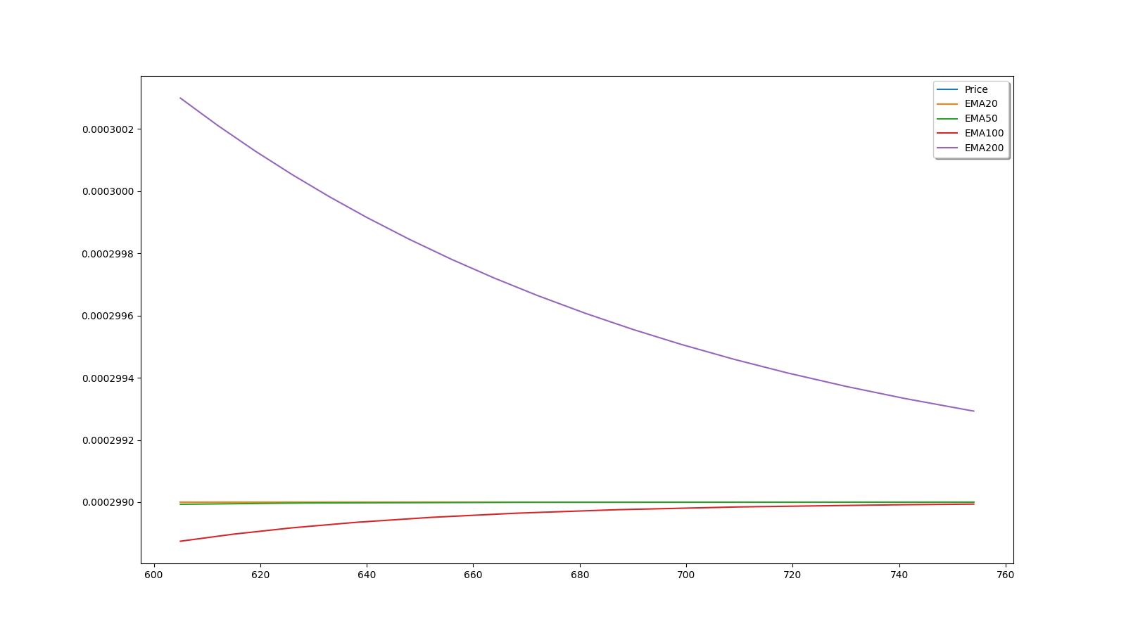 Catfish Exponential Moving Averages
