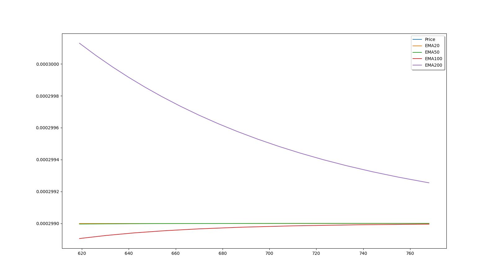 Catfish Exponential Moving Averages