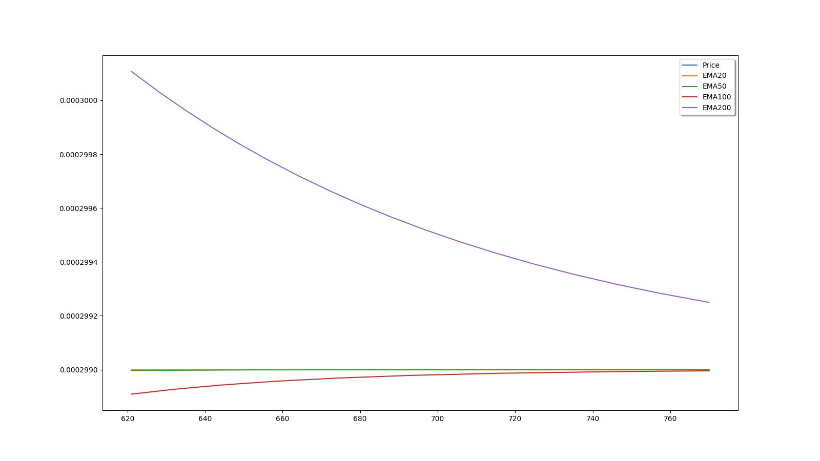 Catfish Exponential Moving Averages