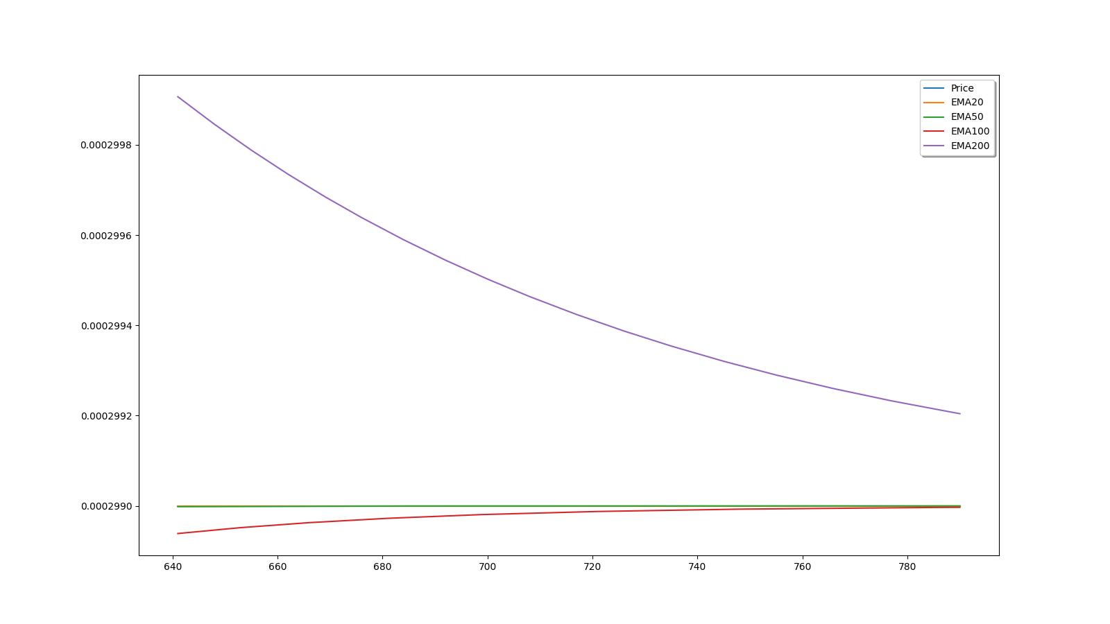 Catfish Exponential Moving Averages