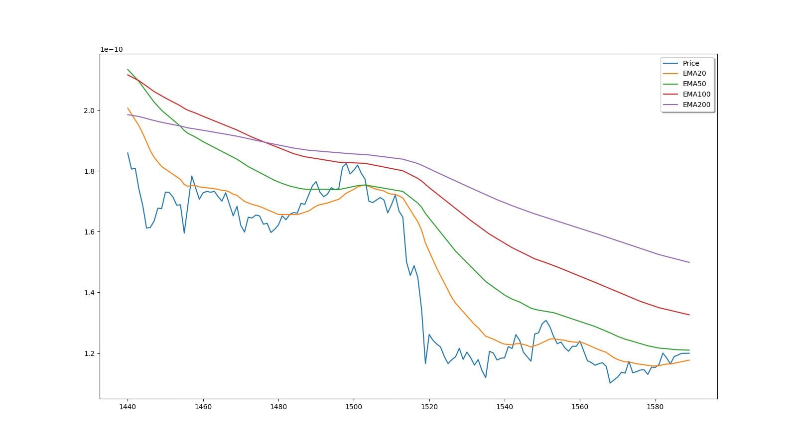 Catge Coin Exponential Moving Averages