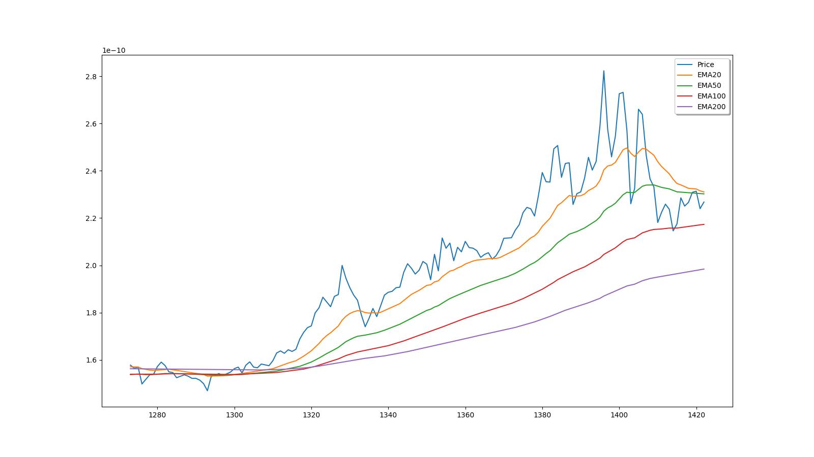 Catge Coin Exponential Moving Averages