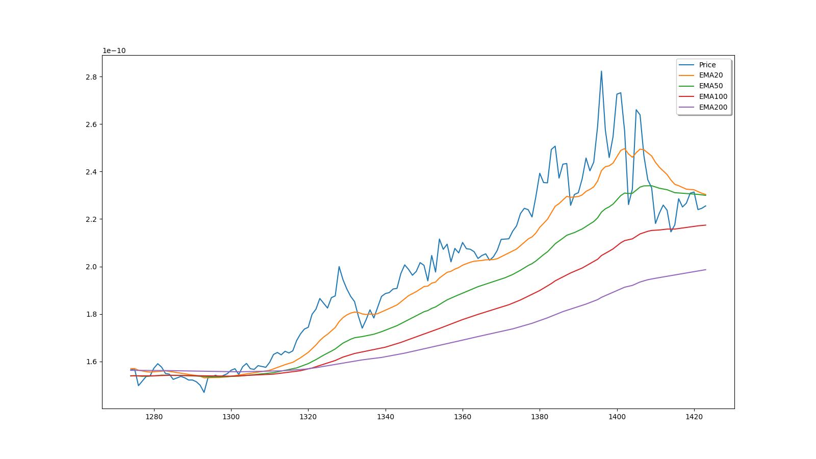 Catge Coin Exponential Moving Averages