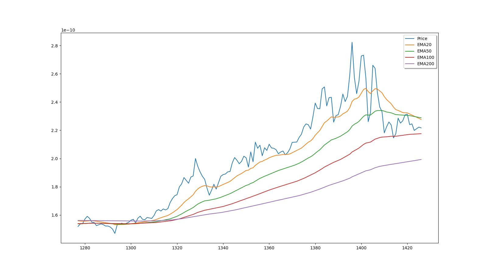 Catge Coin Exponential Moving Averages