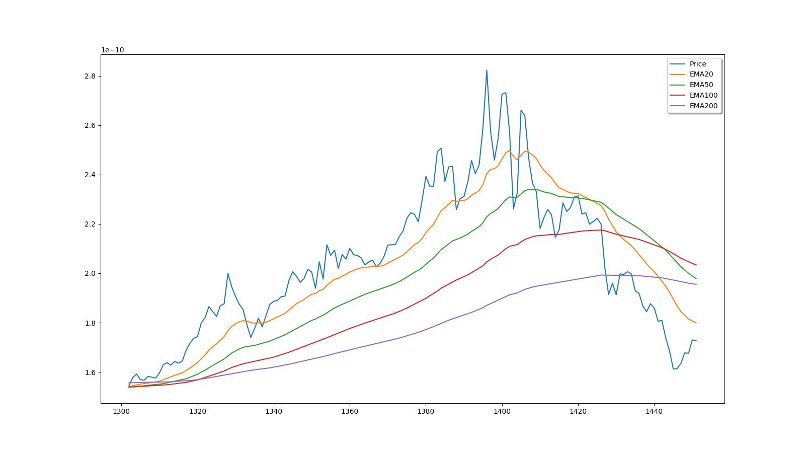 Catge Coin Exponential Moving Averages