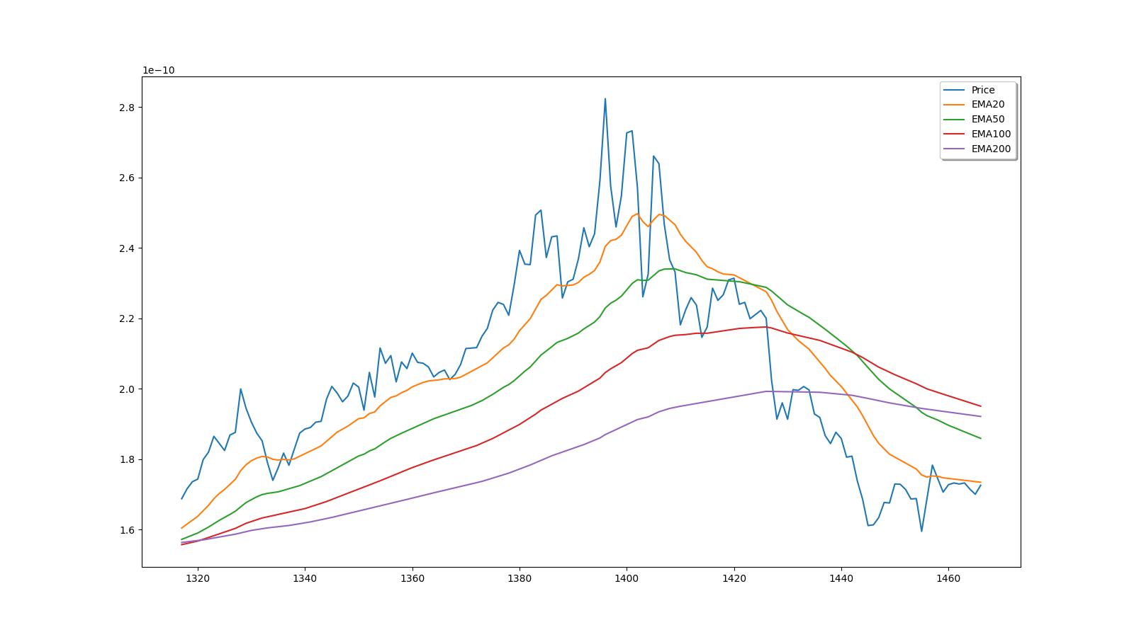 Catge Coin Exponential Moving Averages