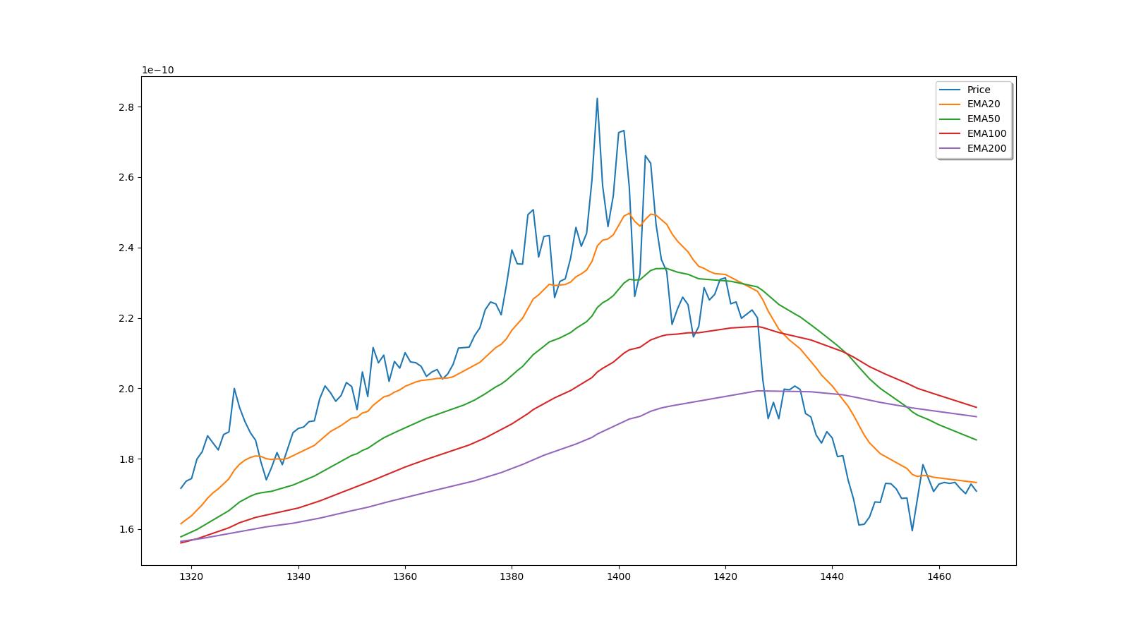Catge Coin Exponential Moving Averages
