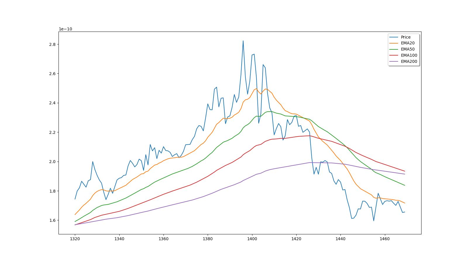 Catge Coin Exponential Moving Averages