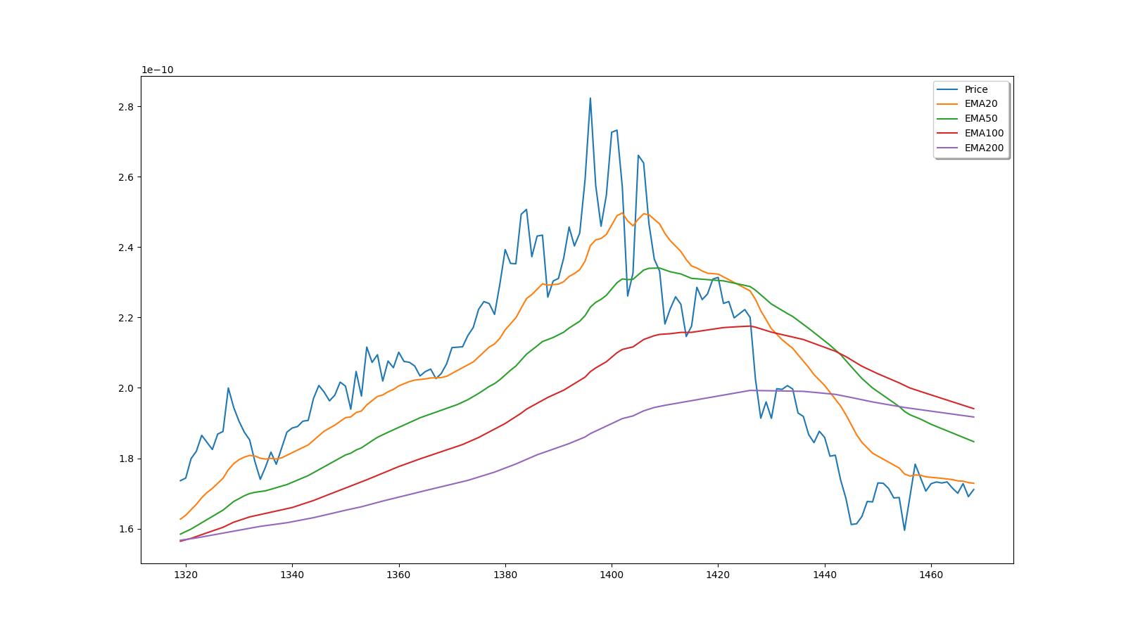 Catge Coin Exponential Moving Averages