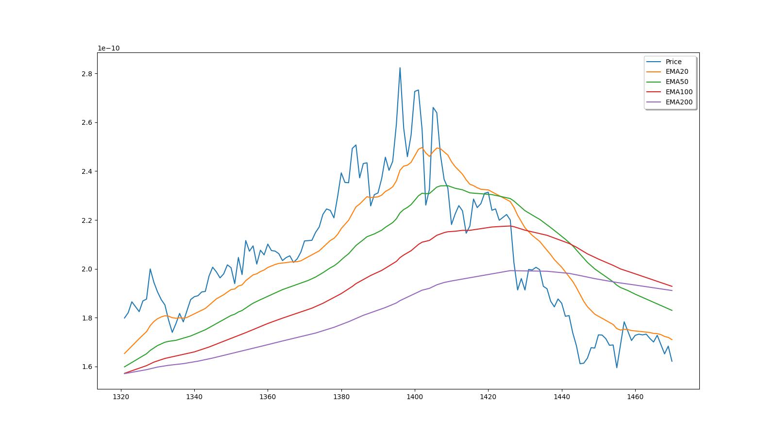Catge Coin Exponential Moving Averages