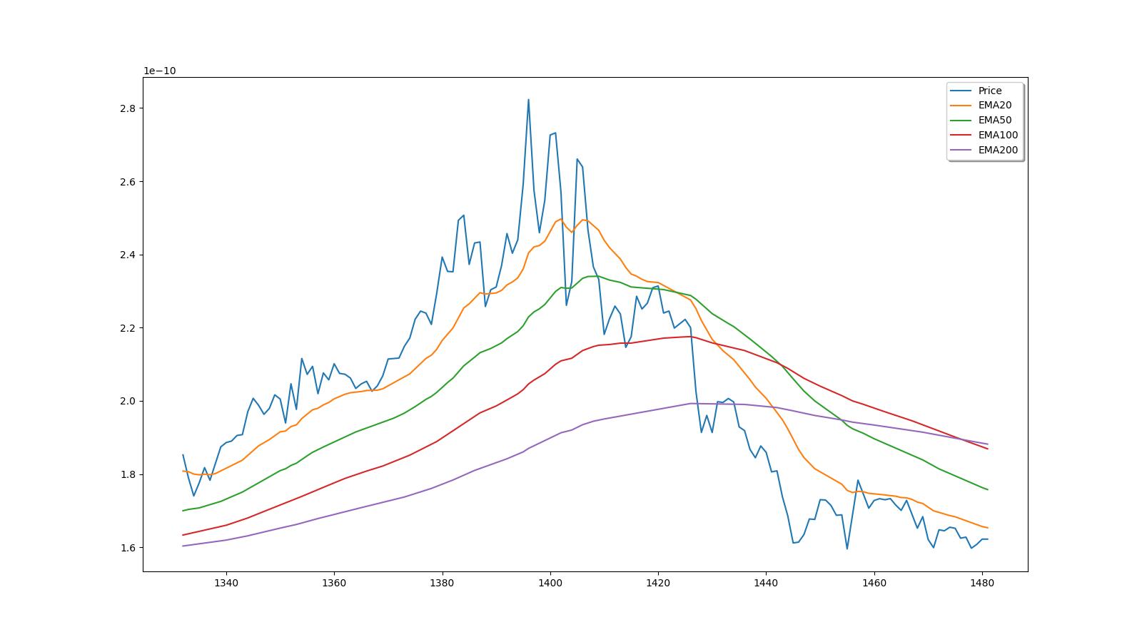 Catge Coin Exponential Moving Averages