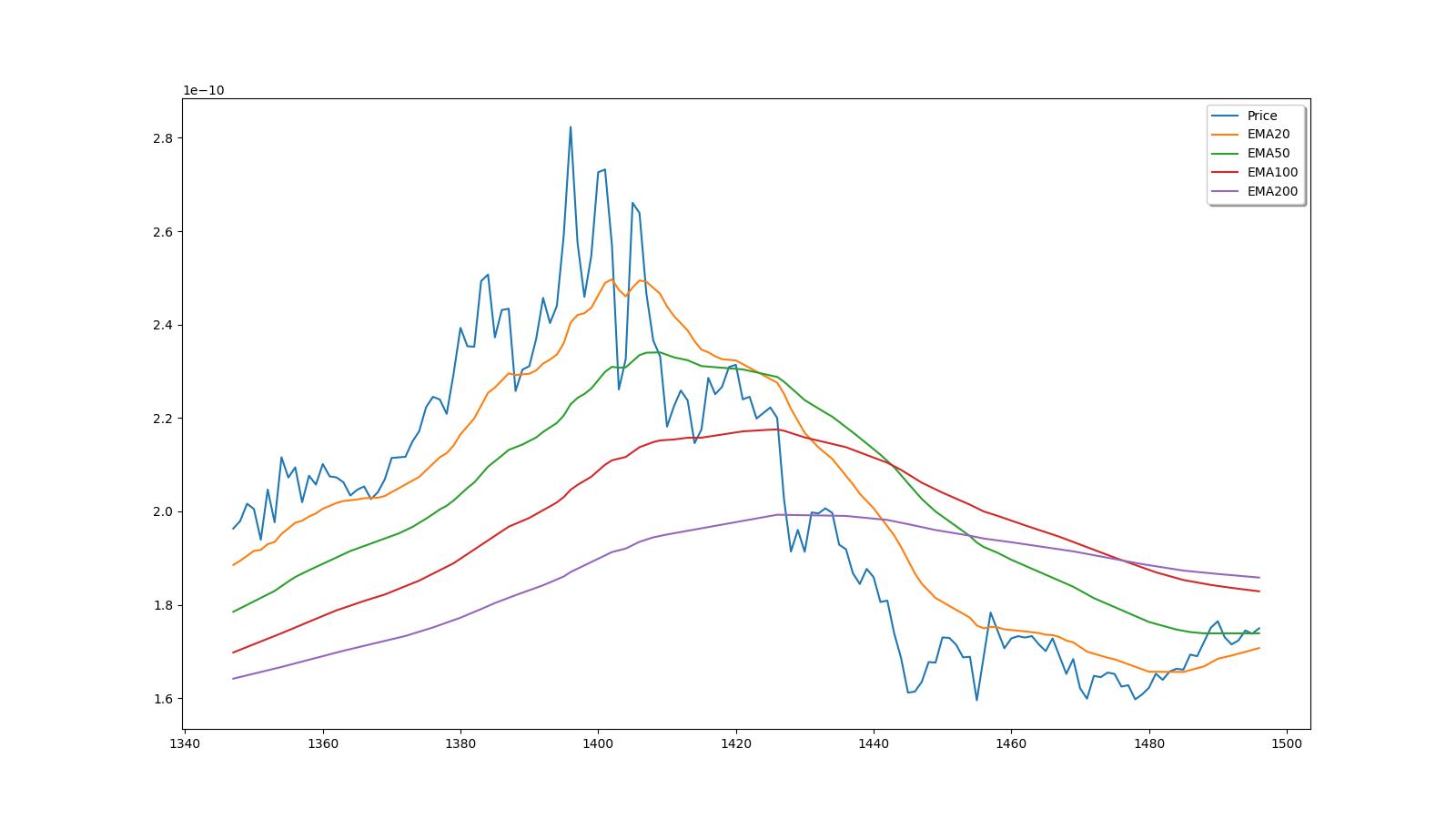 Catge Coin Exponential Moving Averages