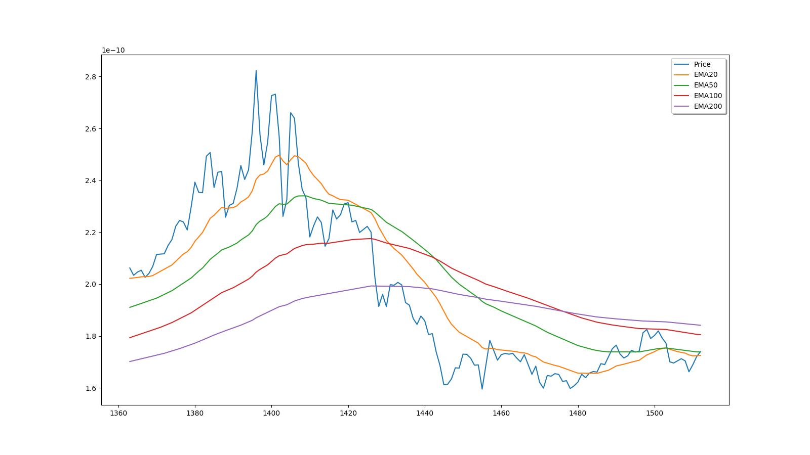 Catge Coin Exponential Moving Averages