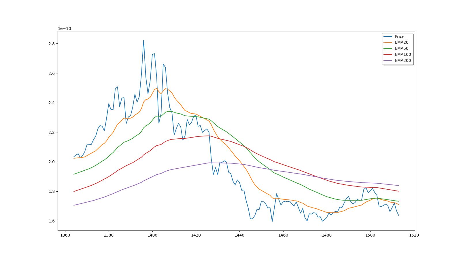 Catge Coin Exponential Moving Averages