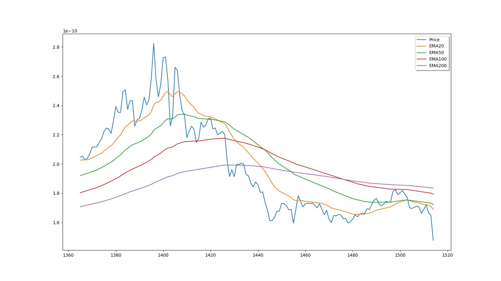 Catge Coin Exponential Moving Averages