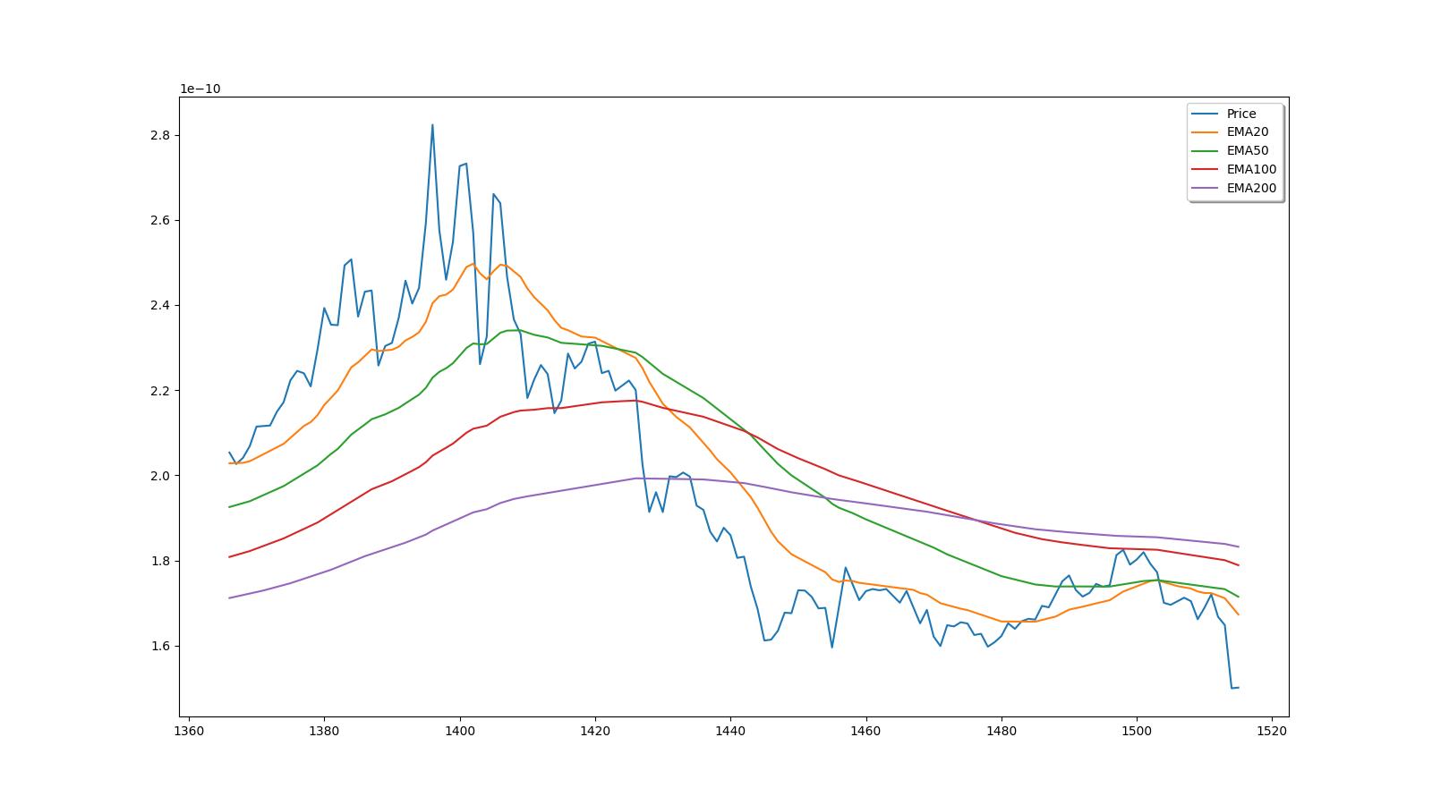 Catge Coin Exponential Moving Averages