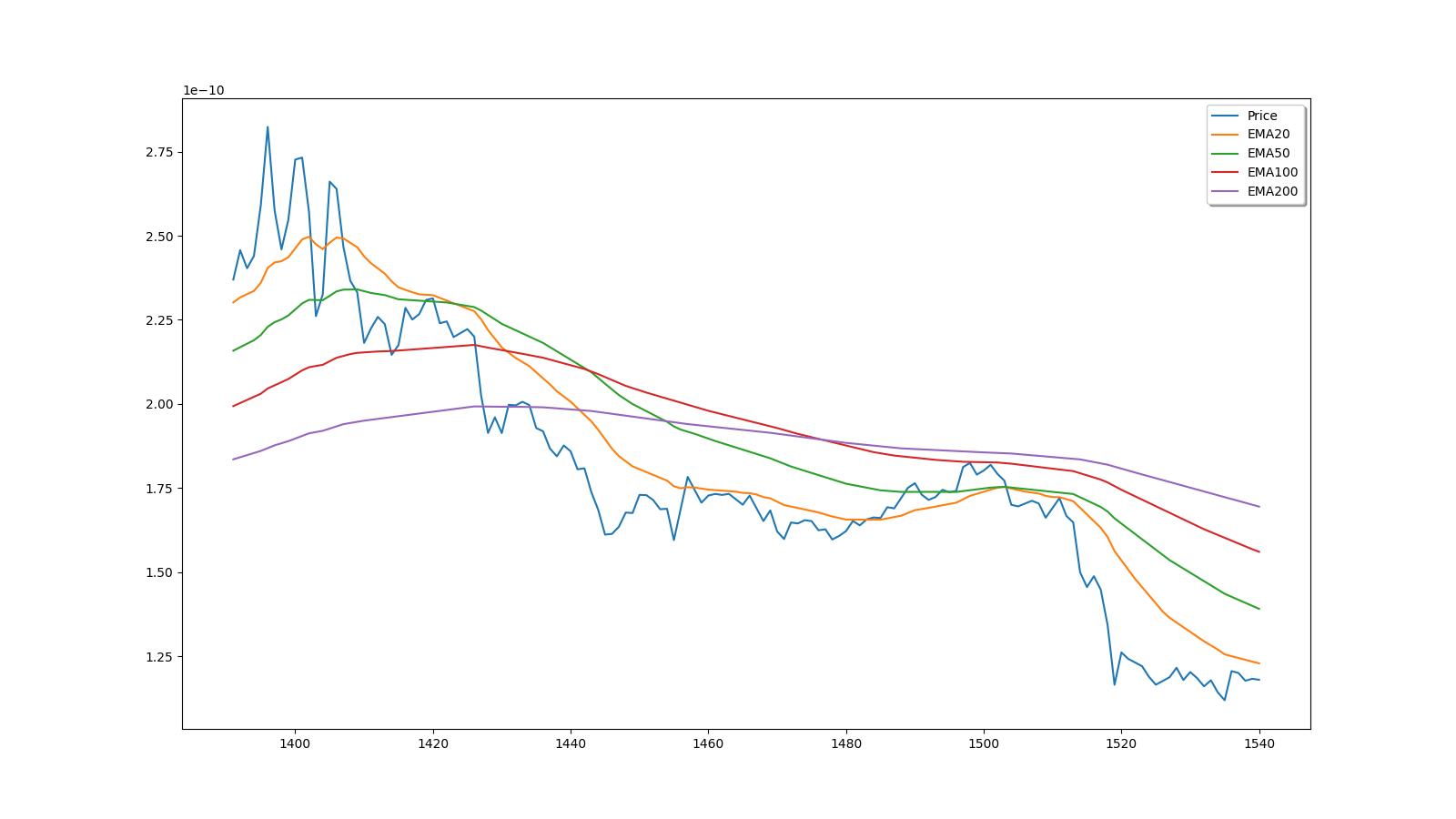 Catge Coin Exponential Moving Averages