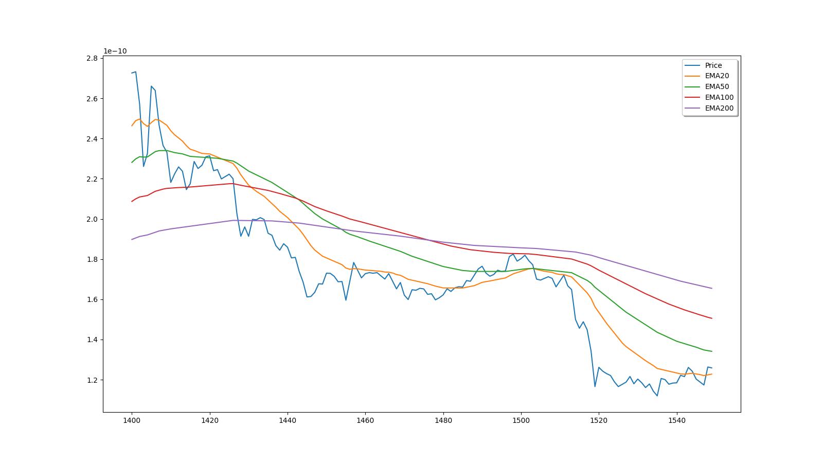 Catge Coin Exponential Moving Averages