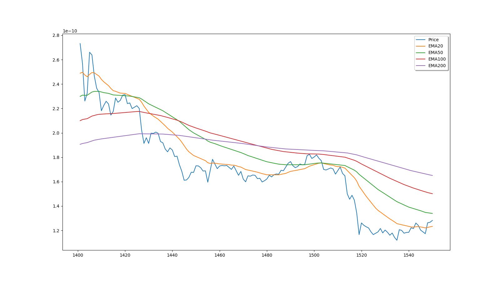 Catge Coin Exponential Moving Averages