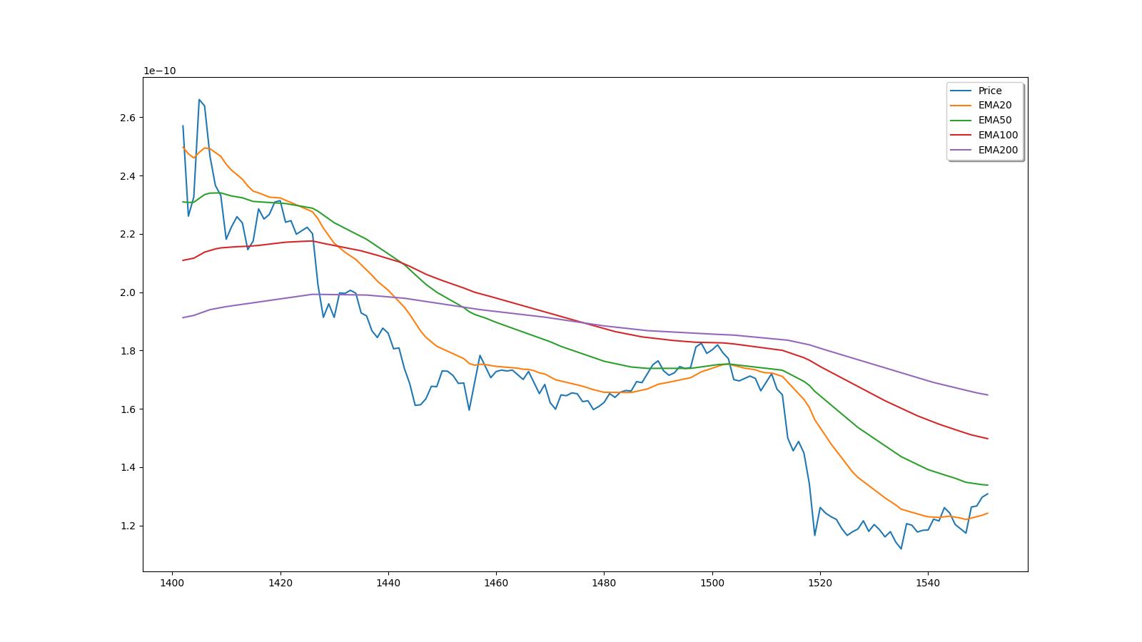 Catge Coin Exponential Moving Averages