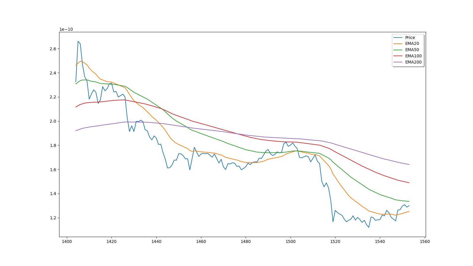 Catge Coin Exponential Moving Averages