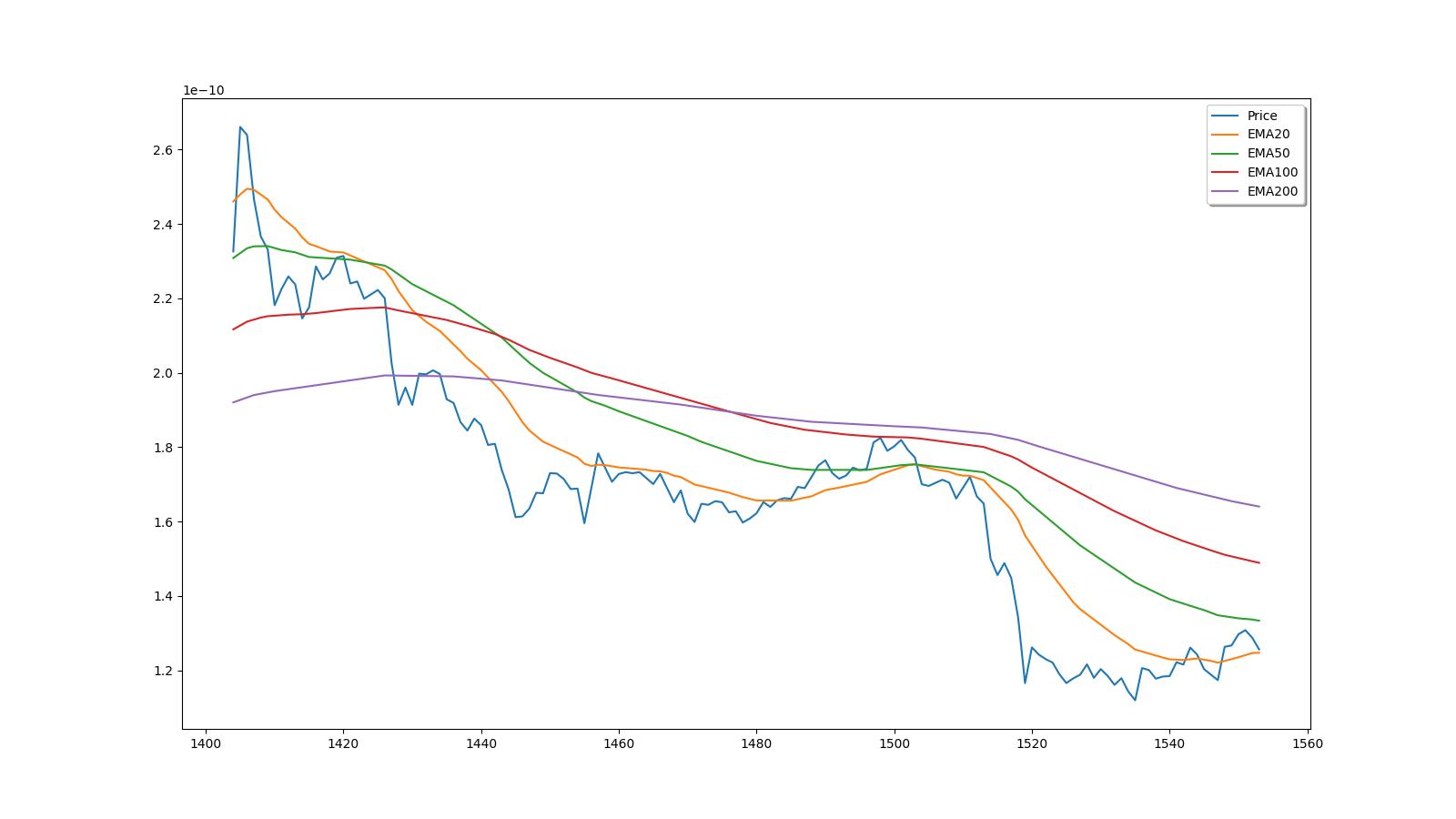 Catge Coin Exponential Moving Averages