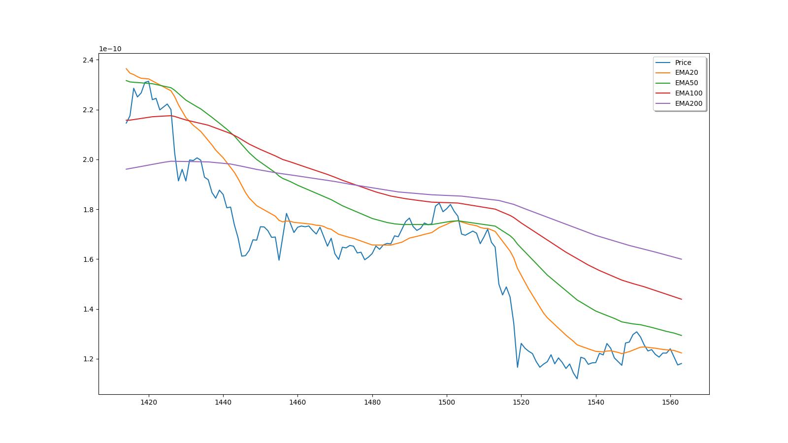 Catge Coin Exponential Moving Averages