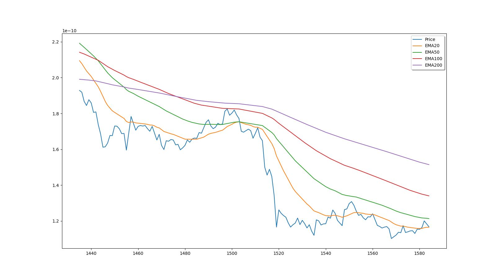 Catge Coin Exponential Moving Averages