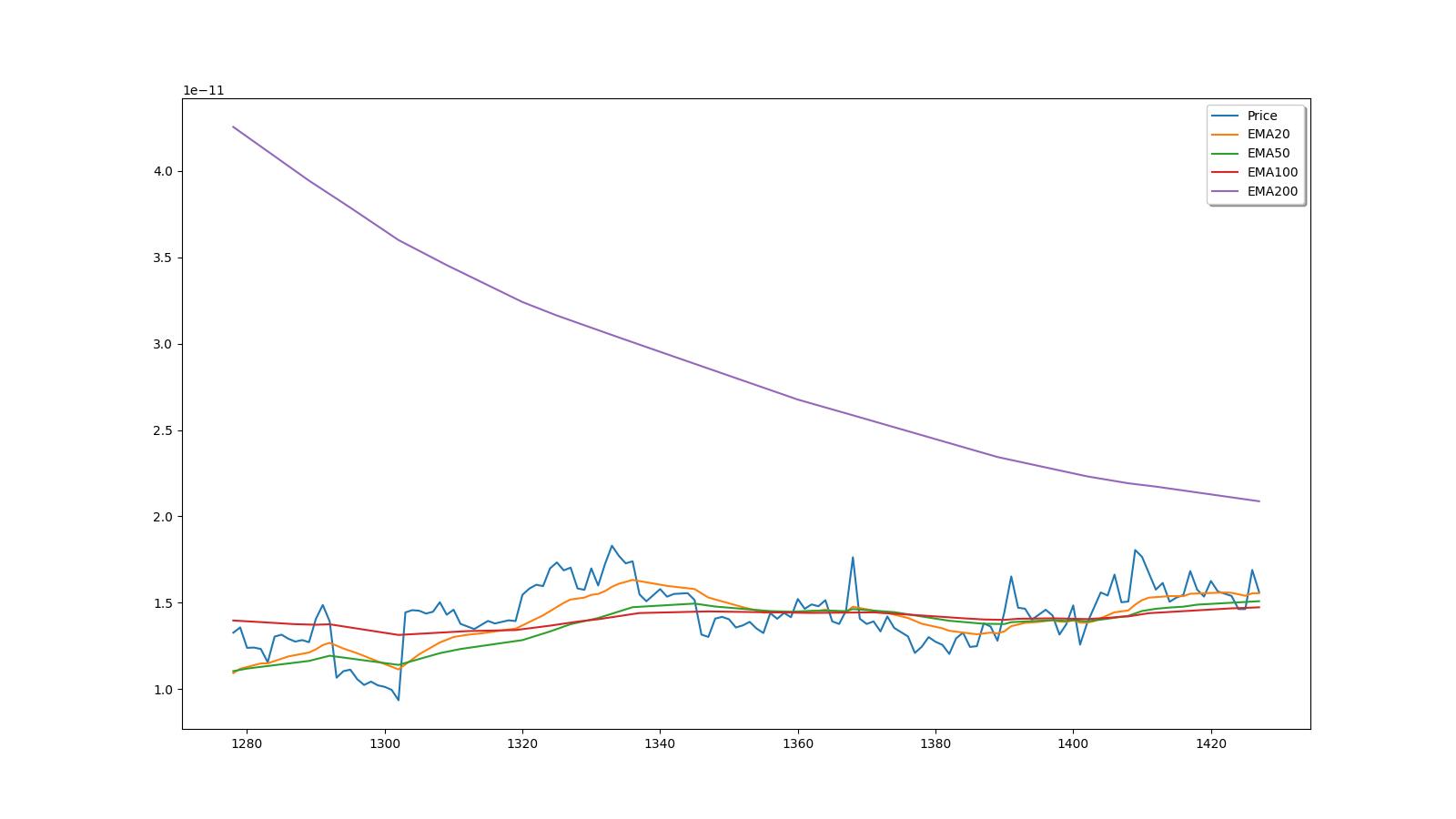 Catgirl Exponential Moving Averages