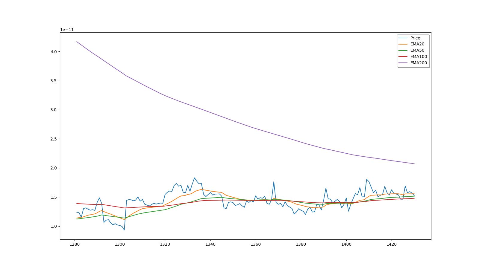 Catgirl Exponential Moving Averages
