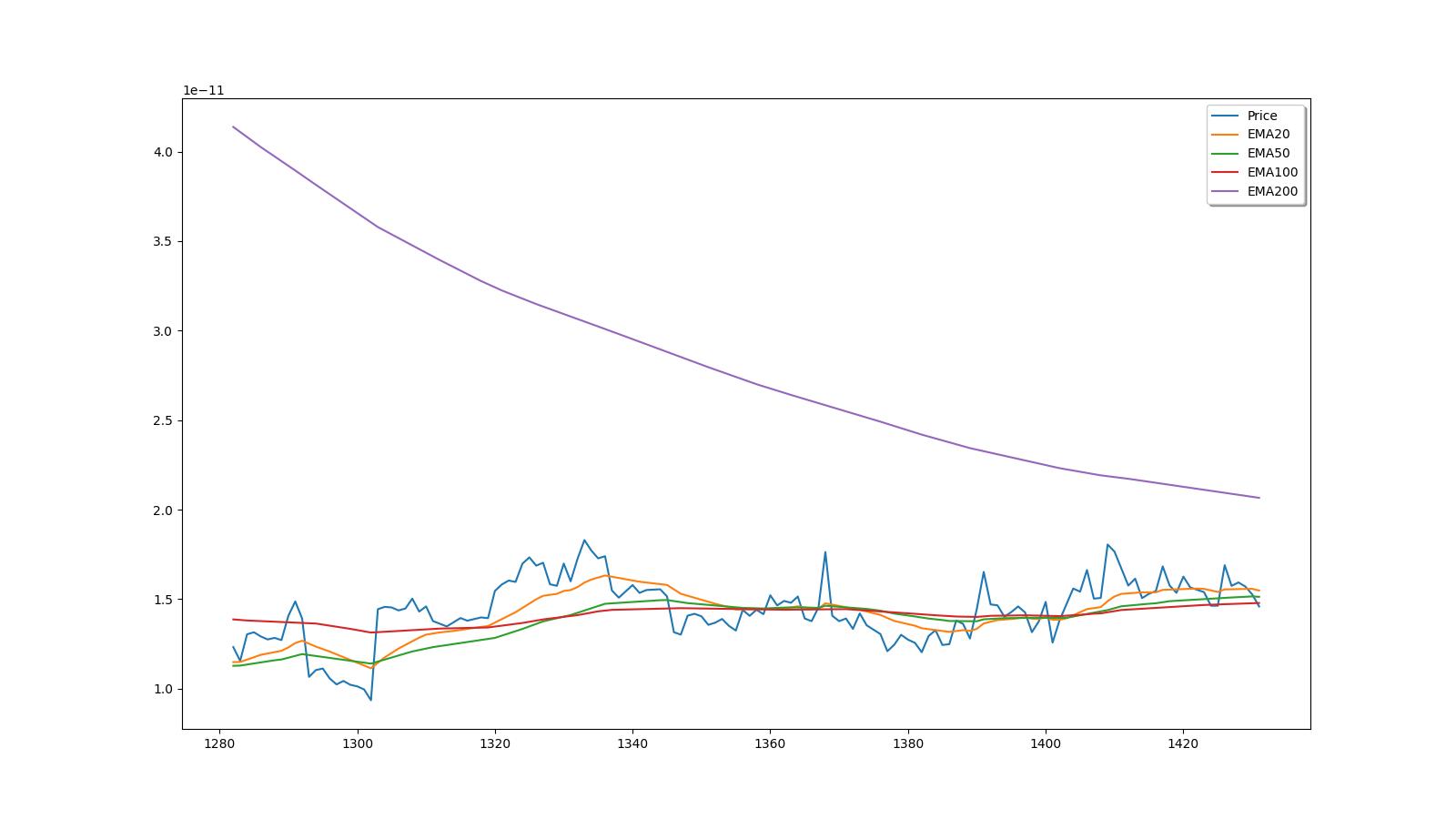 Catgirl Exponential Moving Averages