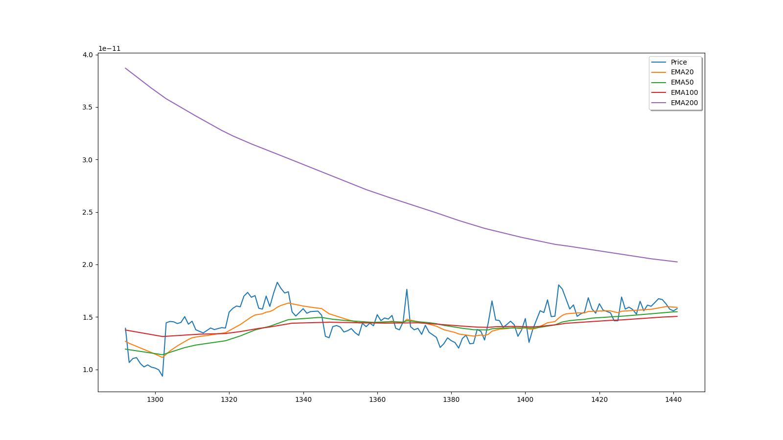 Catgirl Exponential Moving Averages