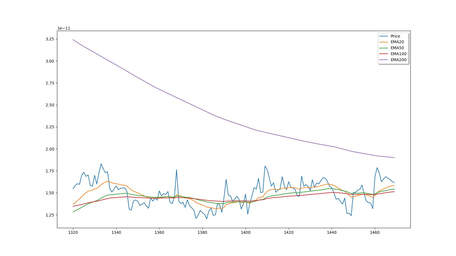 Catgirl Exponential Moving Averages