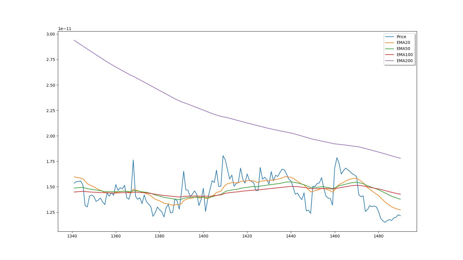Catgirl Exponential Moving Averages