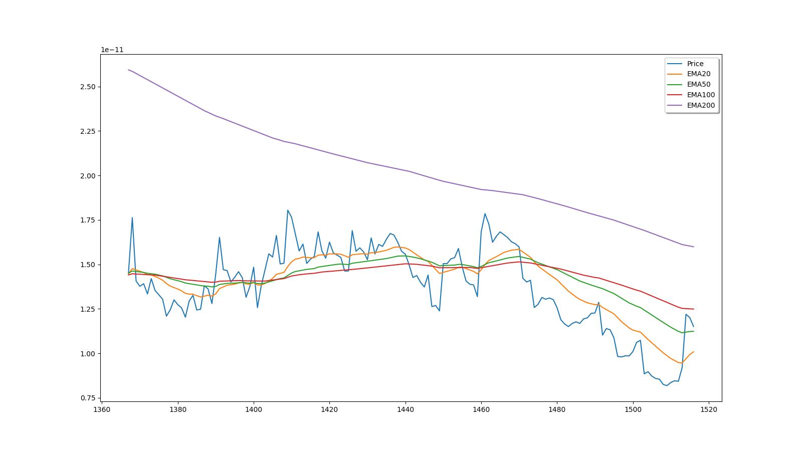 Catgirl Exponential Moving Averages
