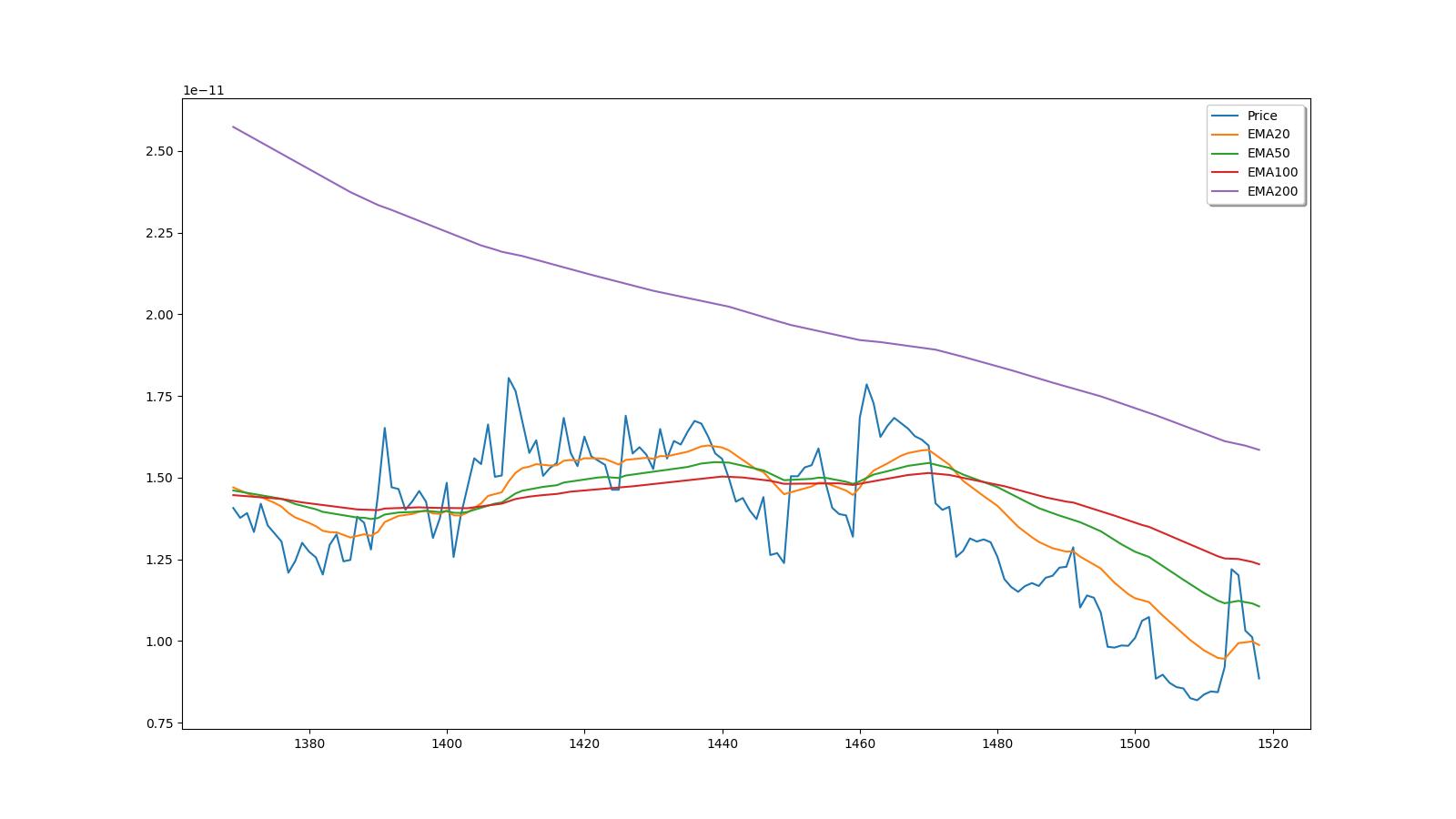 Catgirl Exponential Moving Averages