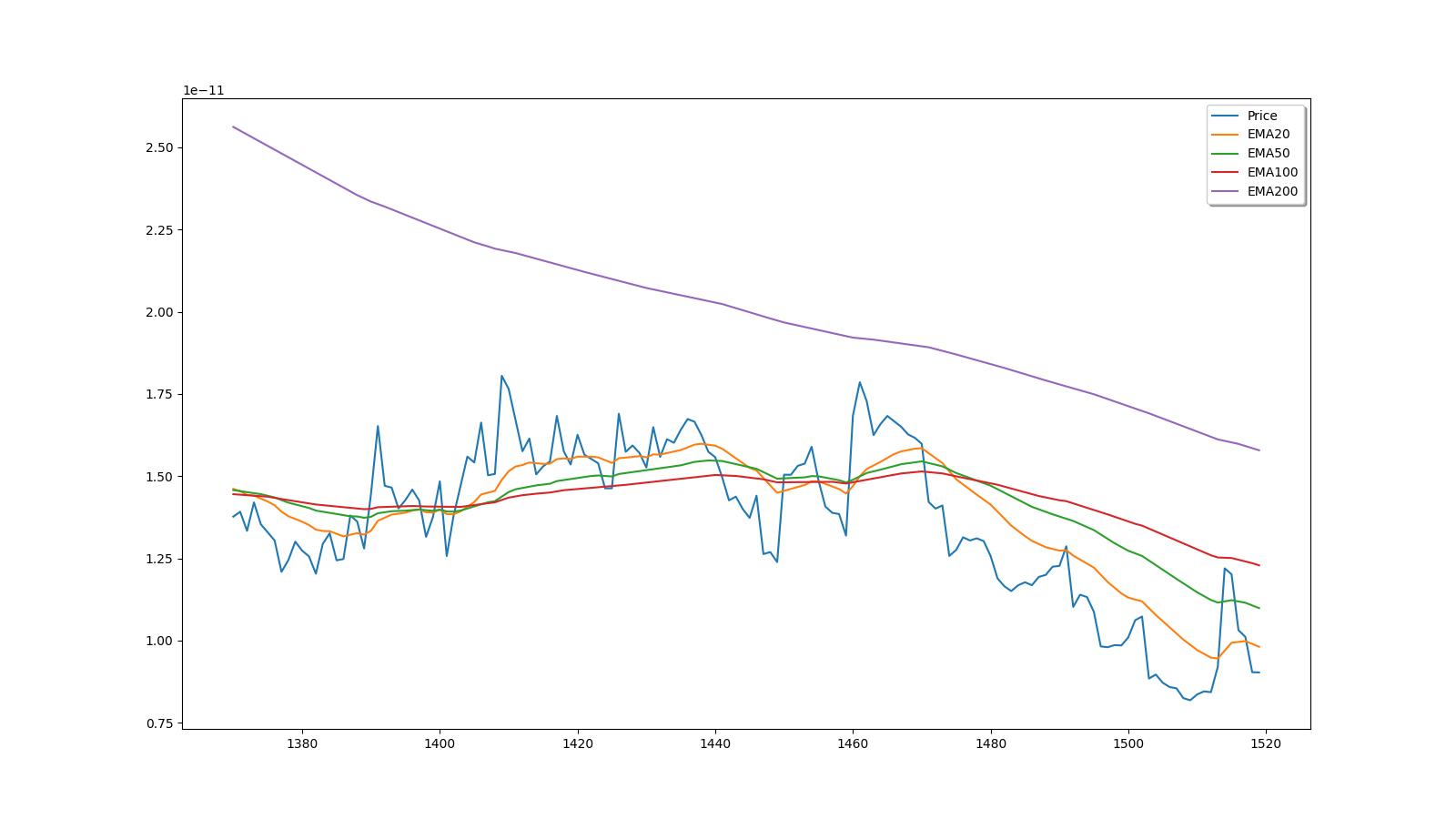 Catgirl Exponential Moving Averages