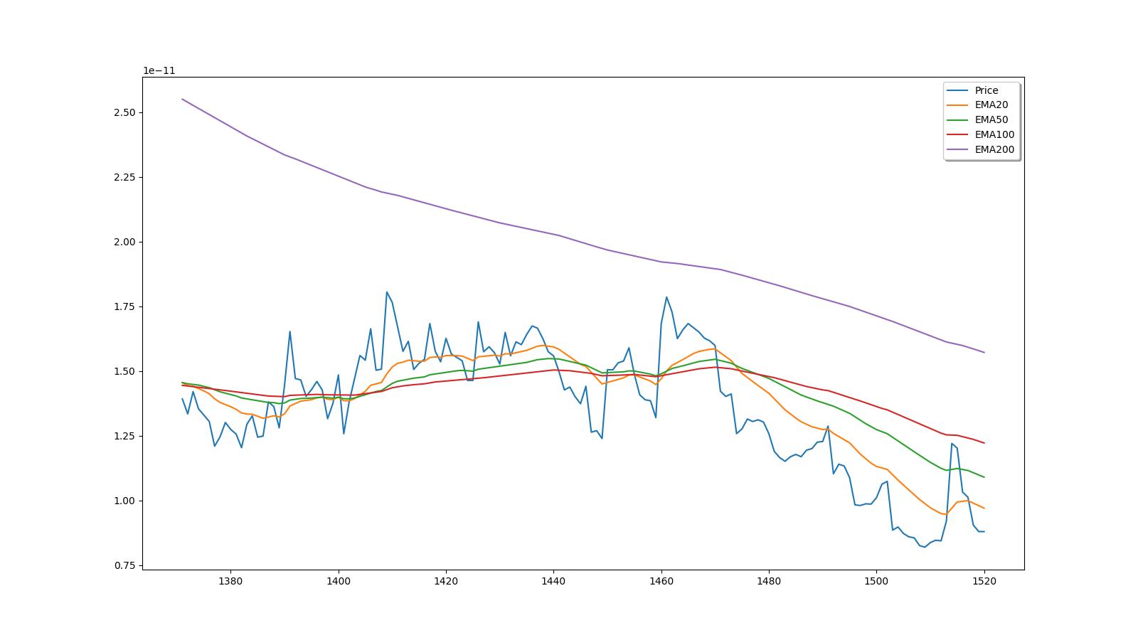 Catgirl Exponential Moving Averages