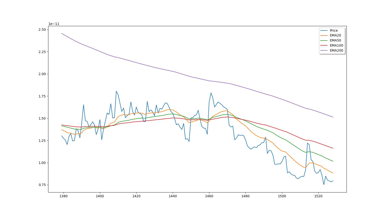 Catgirl Exponential Moving Averages
