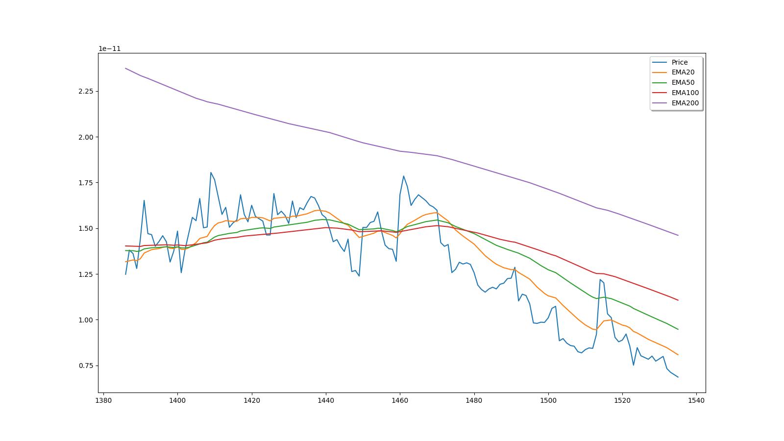 Catgirl Exponential Moving Averages