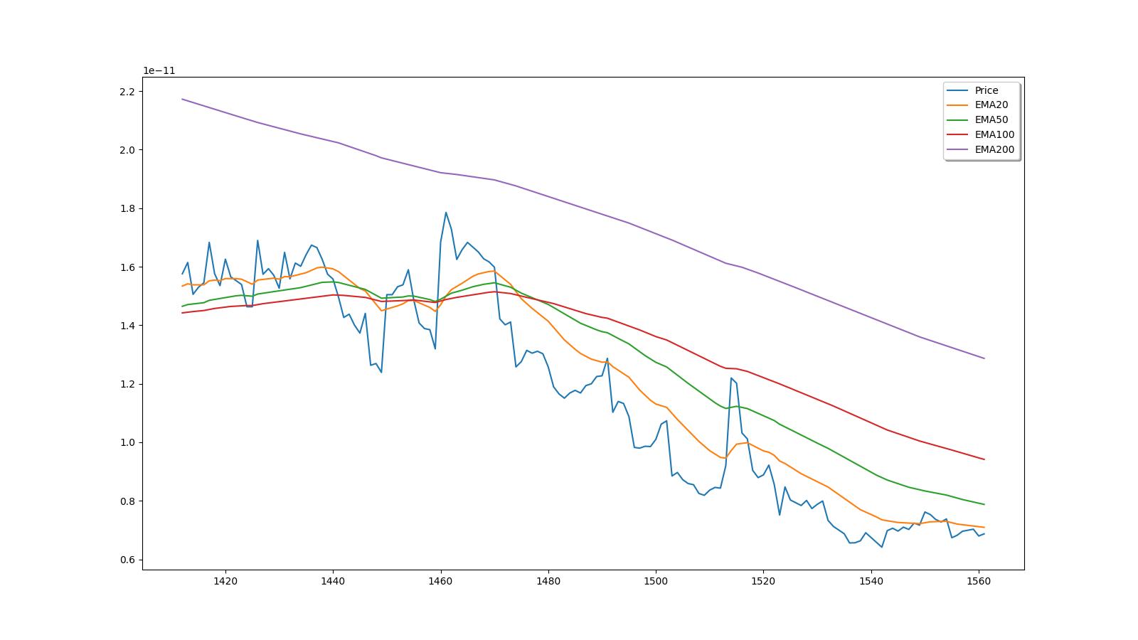 Catgirl Exponential Moving Averages