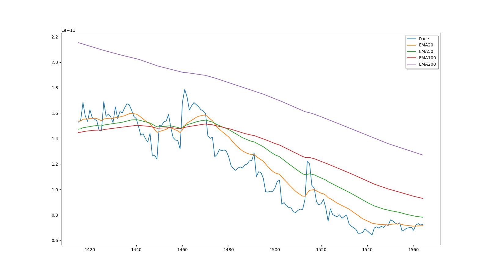 Catgirl Exponential Moving Averages