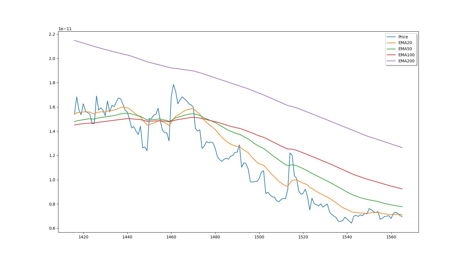 Catgirl Exponential Moving Averages