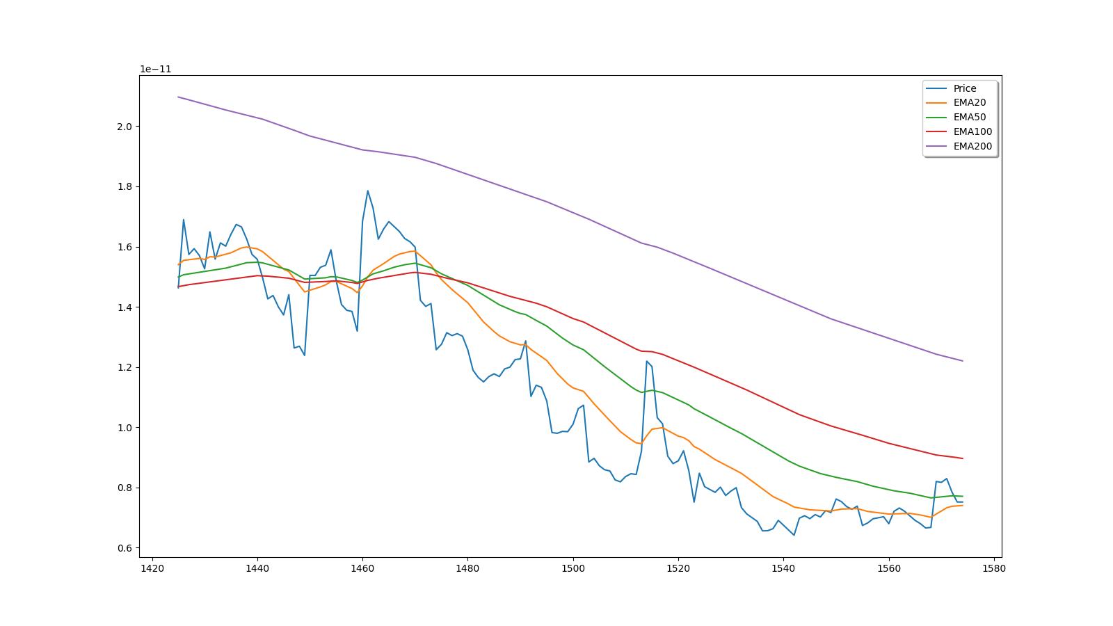 Catgirl Exponential Moving Averages