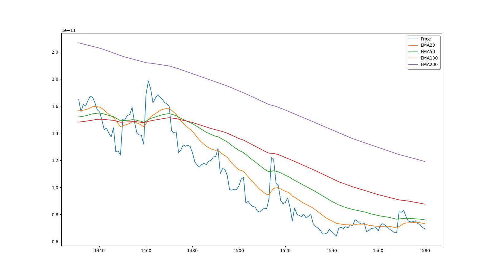 Catgirl Exponential Moving Averages