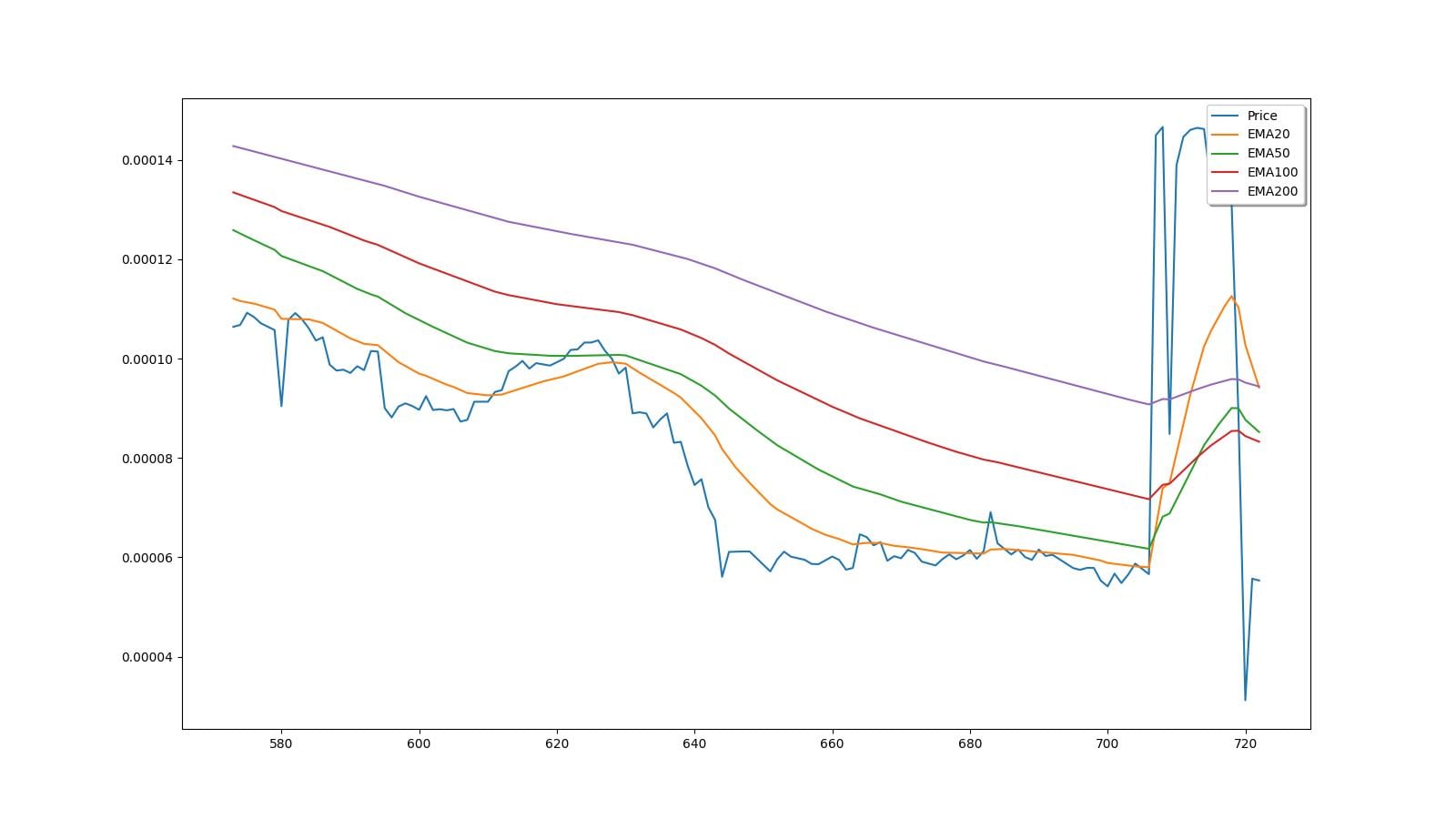 CatGPT Exponential Moving Averages