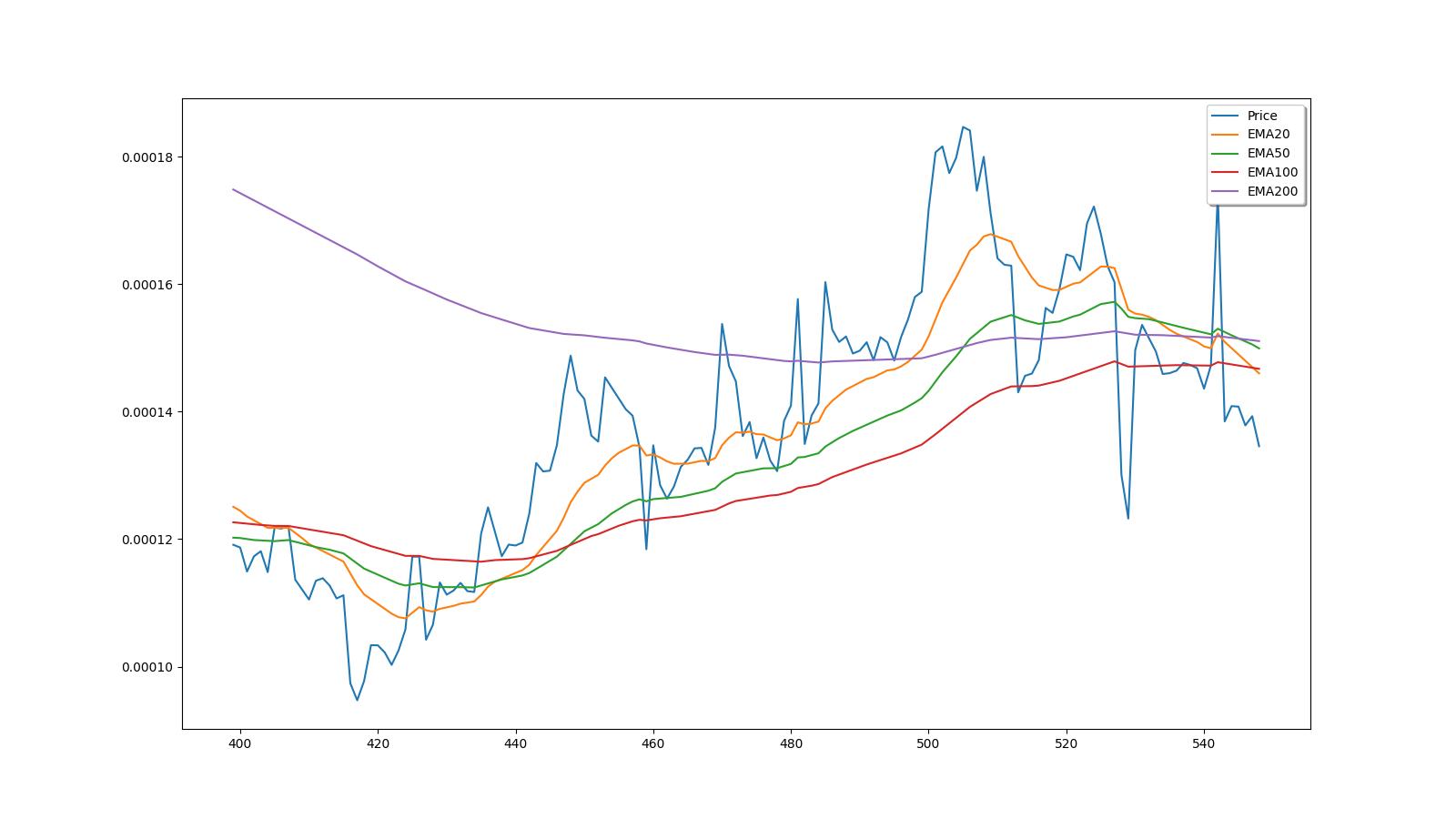 CatGPT Exponential Moving Averages